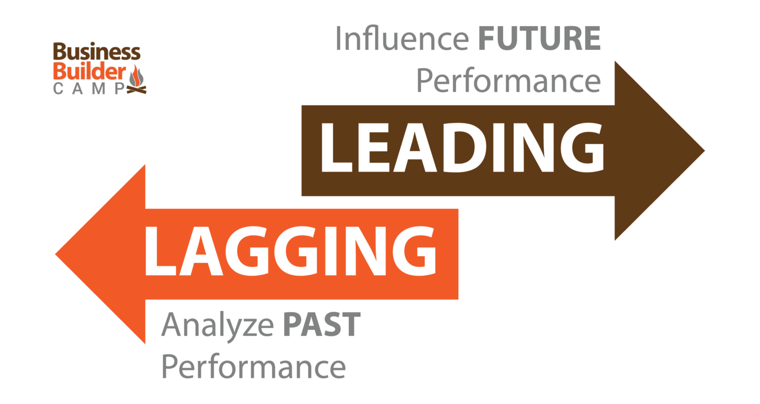 Measurements Of Business Success | Lead & Lag Indicators